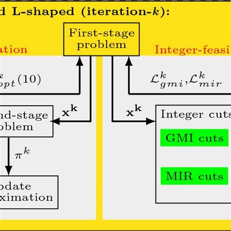 Schematic Representation Of The Extended L Shaped Algorithm Download