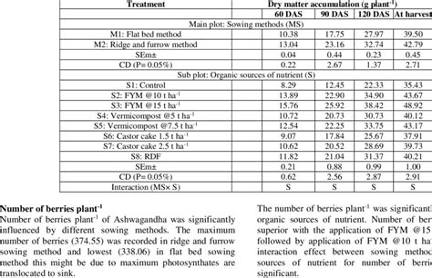 Dry Matter Accumulation G Plant 1 Of Ashwagandha As Influenced By