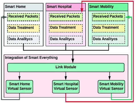 Cloud Service Integration Data Flow Download Scientific Diagram