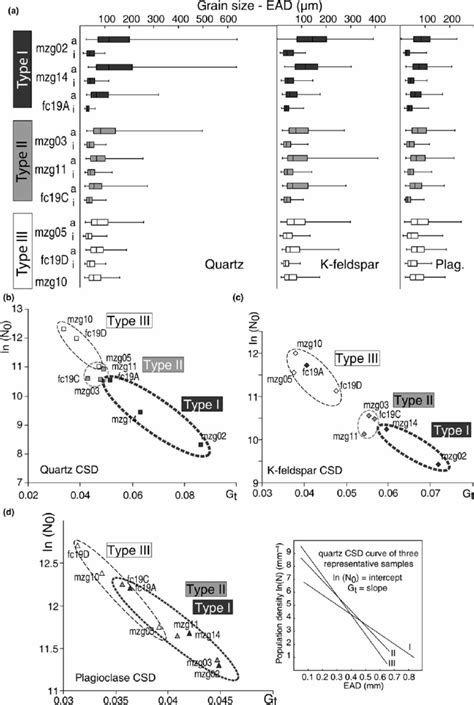 Evolution Of Grain Size Diameter And Crystal Size Distribution Csd In Download Scientific