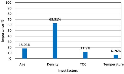 relative importance of input parameters for the prediction of