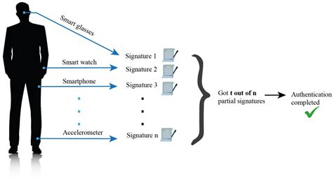 Cryptography Free Full Text Threshold Lattice Based Signature Scheme For Authentication By