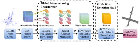 See The Unseen Grid Wise Drivable Area Detection Dataset And Network Using LiDAR