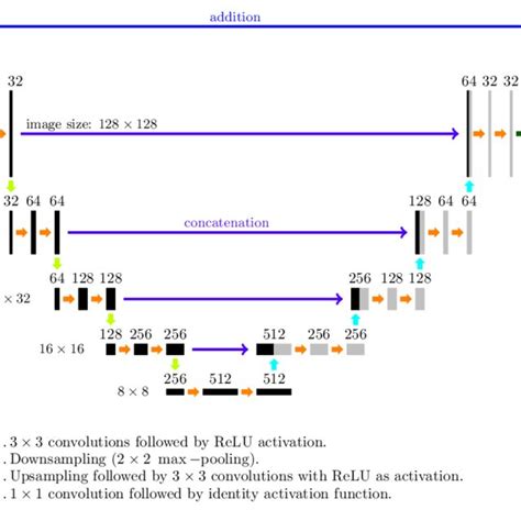 Architecture Of The Residual U Net The Number Of Convolution Kernels