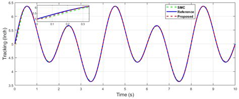 Hyperbolic Secant Function Based Fast Sliding Mode Control For Pantograph Robots