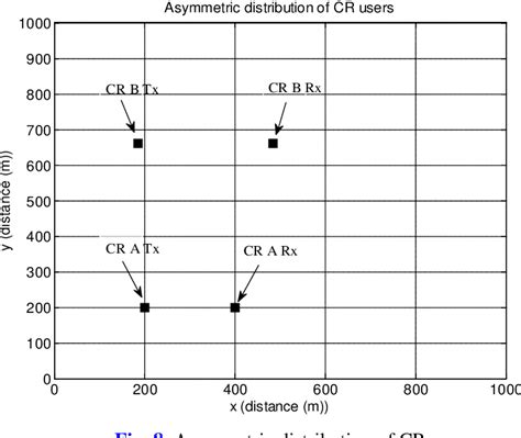 Figure 8 From A Generalized Markovian Based Framework For Dynamic Spectrum Access In Cognitive