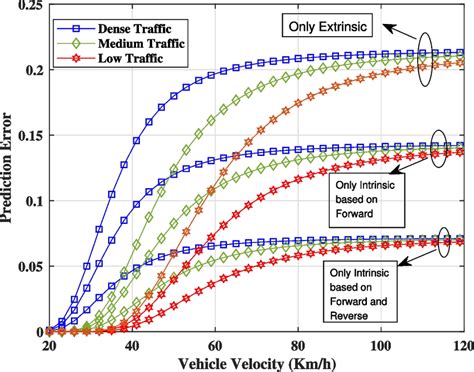 Prediction Error Against Vehicle Velocity Download Scientific Diagram