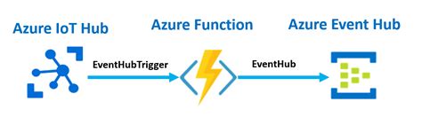 Scaling Azure Iot Hub Partitioning And Custom Routesendpoints Stack