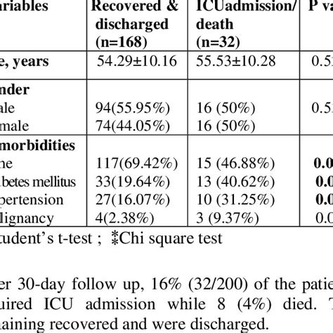 Association Of Patients Characteristics With Disease Severity Download Scientific Diagram