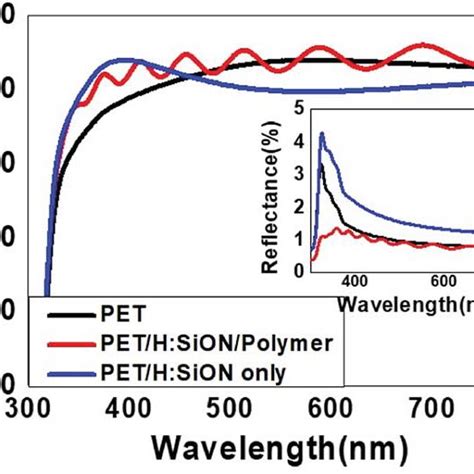 Pecvd Deposition Conditions Of Each Sion Thin Film Download
