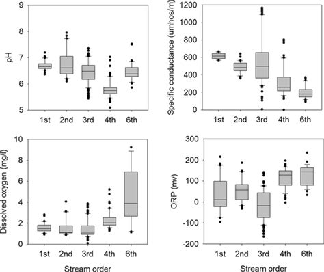 Box Plot Of Riparian Groundwater Geochemistry Measured At Stream Order