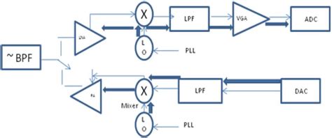 Rf Front End Circuit 11 Basic Topologies 1 Wide Band Lna Input Download Scientific Diagram
