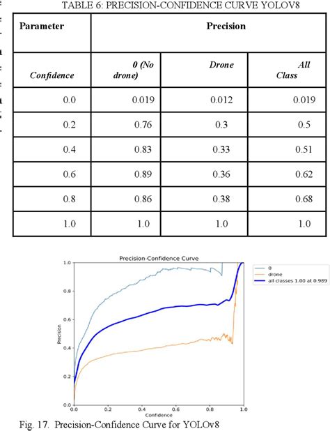 Table 6 From Performance Analysis Of Yolov7 And Yolov8 Models For Drone