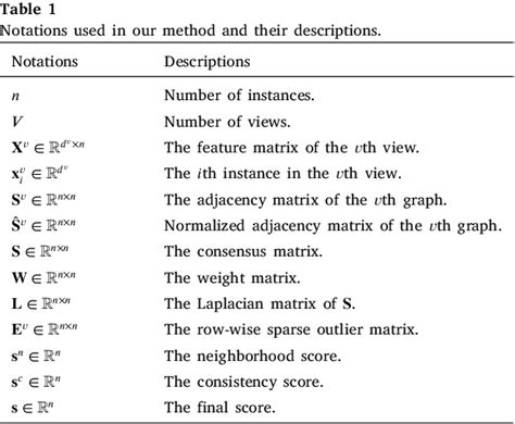 Table 1 From Multi View Outlier Detection Via Graphs Denoising