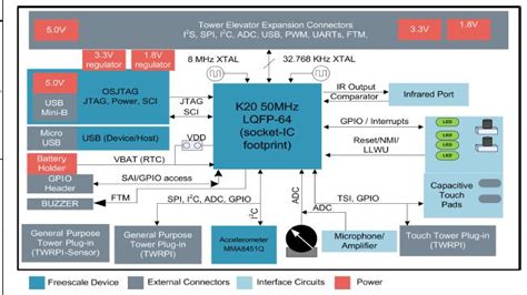 twr k20d50m reference design microcontroller