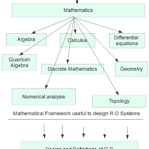 schema of mathematical framework to design and develop proof of