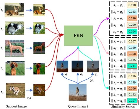 An Unbiased Feature Estimation Network For Few Shot Fine Grained Image