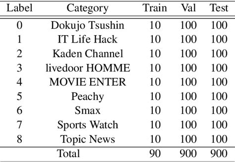 Table 1 From Data Augmentation By Shuffling Phrases In Recognizing