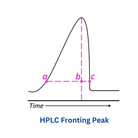 Hplc Fronting Peak Analysis And Solutions Uhplcs