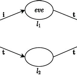 The Graph Specified By Path In Program Download Scientific Diagram