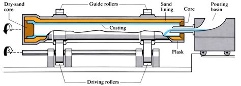 Centrifugal Casting