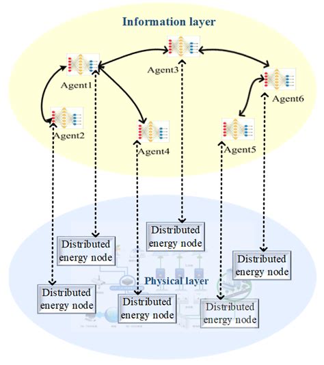 Secondary Voltage Collaborative Control Of Distributed Energy System Via Multi Agent