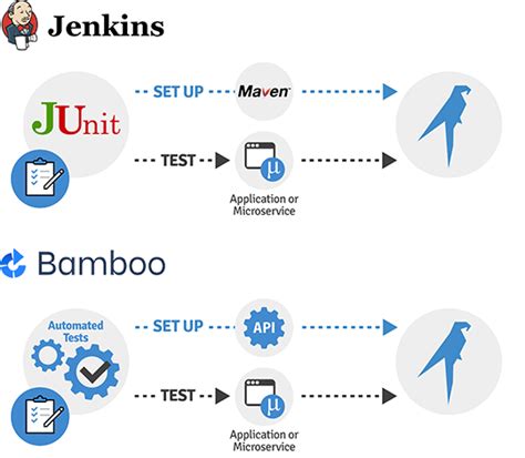 Next Generation Service Virtualization Api Mocking And Api Simulation Tools Comparison