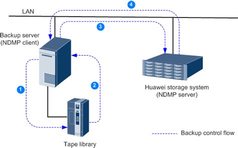 Data Backup Process Oceanstor V500r007 Kunpeng Ndmp Feature Guide Huaweidata Storage