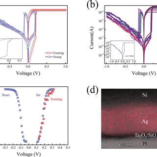 A Statistical Distributions Of V Set And V Reset In Set Reset Download Scientific Diagram
