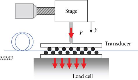 Experimental Setup For Transducer Characterization Download Scientific Diagram