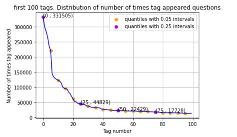 Stack Overflow Tag Prediction Stack Overflow Is Something That Every Programmer Uses One Way