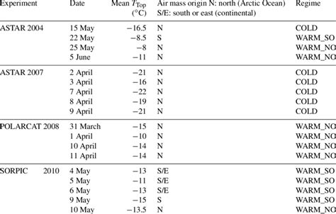 Classification Of The Mpc Situations According To Temperature Regimes