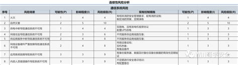 安全风险评估表v10附下载 Cn Sec 中文网