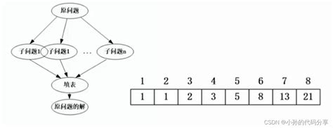 软考 软件设计师下午动态规划算法、回溯算法、贪心算法、分治算法的应用软件算法题 Csdn博客