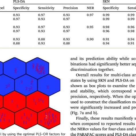 Calculated Classification Model Parameters Using Pls Da And Skn Download Table