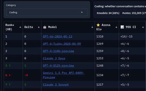 List Of Fresh Gpt 4o Benchmarks Please Add Community Openai