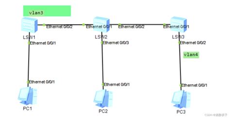 hcip：不同vlan下实现网络互相通信 hcl vlan 之间通信 csdn博客