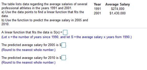 solved the table lists data regarding the average salaries