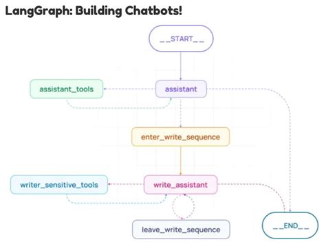 Vectorize On Linkedin Introduction To Langgraph Building Chatbots And