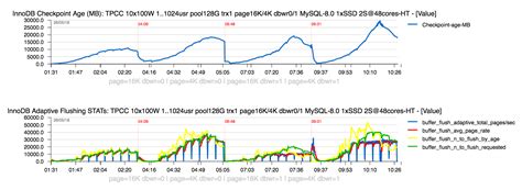 mysql performance 8 0 ga on io bound tpcc dimitrik s dim weblog