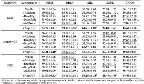 table 3 from learning augmentation for gnns with consistency