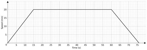 Speed Time Graphs Worksheets Questions And Revision MME
