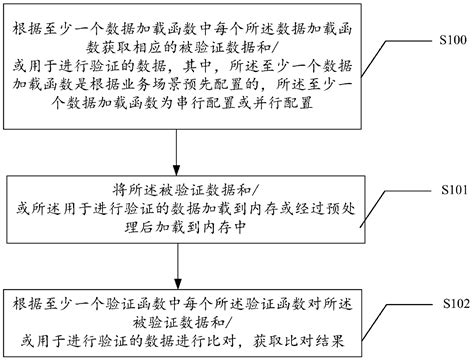 Data Verification Method And Device And Electronic Equipment Eureka