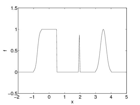 Function Used For Testing Download Scientific Diagram