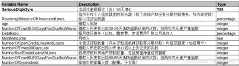 基于逻辑回归的金融风控贷款违约预测分析（笔记） 债务风险回归分析 csdn博客