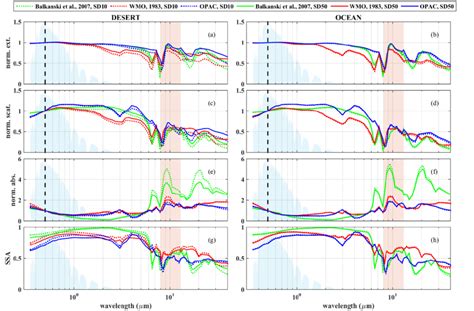 Spectral Dependence Of The Normalized Extinction Coefficient A B