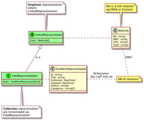 Modelling The Api Through Collections