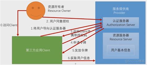 Spring Security Token验证通过但是报403 Spring Security App认证tokenmob6454cc63f2dd的技术博客51cto博客