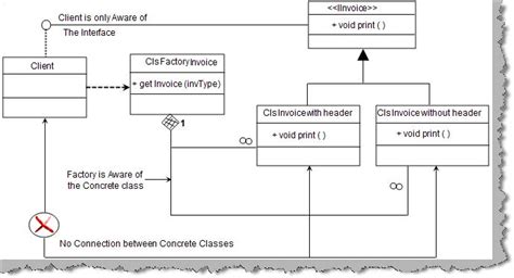 Design Pattern Faq Part 1 Training Codeproject Design Pattern Faq Part 1 Training Codeproject