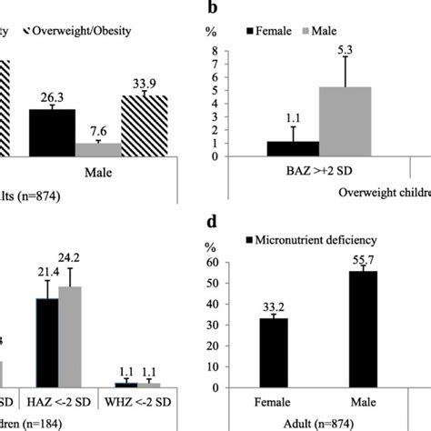 Individual Nutritional Status Prevalence Of Overweight And Obesity Download Scientific Diagram